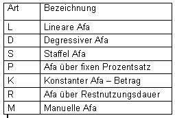 Beschreibung der AfA-Tabelle